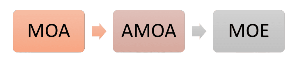 Différence entre MOA, MOE et AMOA - YELLOMIND