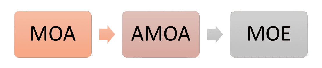 Différence entre MOA, MOE et AMOA - YELLOMIND